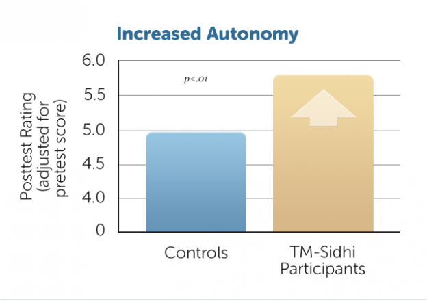 Increased Autonomy | Transcendental Meditation
