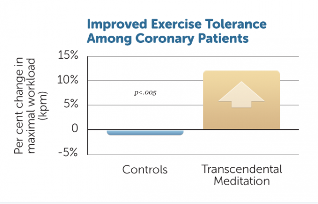 More exercise tolerance among heart patients | Transcendental Meditation